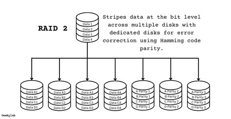 RAID Redundant Array Of Independent Disks GeekyLab