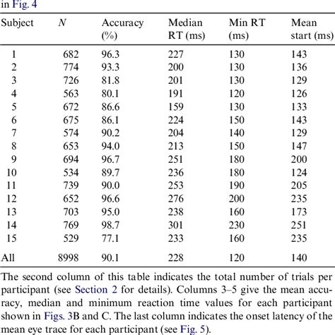 Table 1 From Ultra Rapid Object Detection With Saccadic Eye Movements Visual Processing Speed
