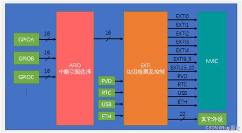 Stm32学习笔记 中断简述中断中断源中断优先级和中断嵌套的概念 Csdn博客 Stm32学习笔记 中断简述中断中断源中断优先级和中断嵌套的概念 Csdn博客