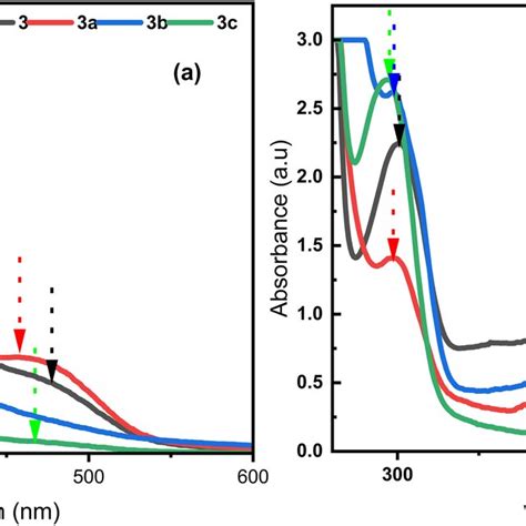 The Uv Vis Spectra Of Compounds 3 And 3a C Recorded In A Dmso And B
