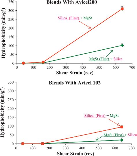 Figure 1 From Mixing Order Of Glidant And Lubricant Influence On