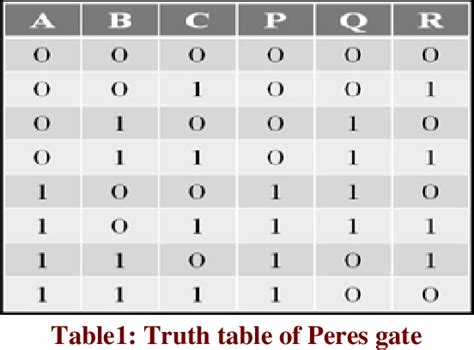 figure 1 from power optimized programmable truncated multiplier and accumulator using reversible