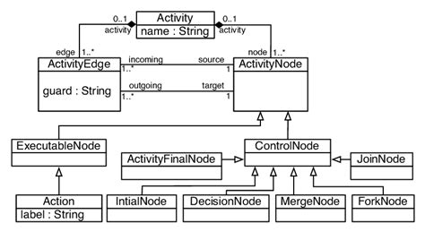 Activity Diagrams Metamodel Download Scientific Diagram