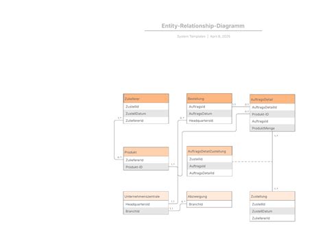 Entity Relationship Diagramm Vorlage Lucidchart