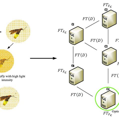 Fa Based Optimal Controller Selection Download Scientific Diagram