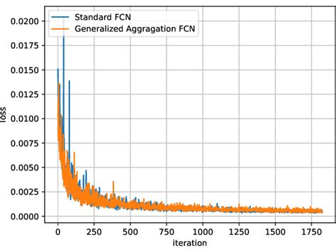 The Convergence Of The Proposed Model And The Fcn Model Download