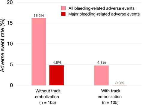 Decreased Bleeding Related Adverse Events Using Track Embolization With