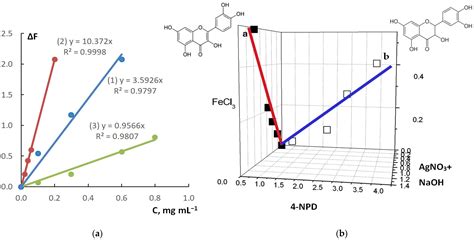 Sensors Free Full Text A Three Reagent Green” Paper Based