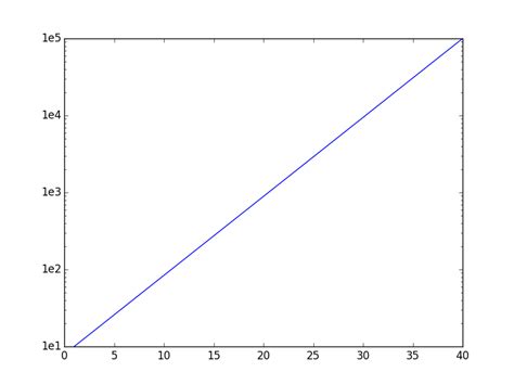 How Do I Change The Format Of The Axis Label In Matplotlib Stack Overflow