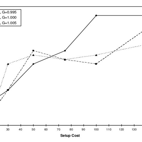 The Median Forecast Horizon As A Function Of Setup Cost And Demand