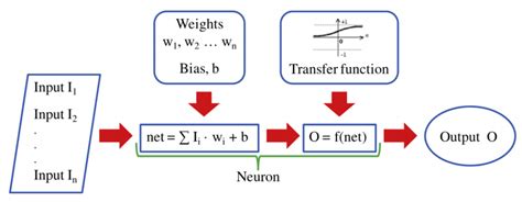 artificial neural network model for analysis of in plane shear strength