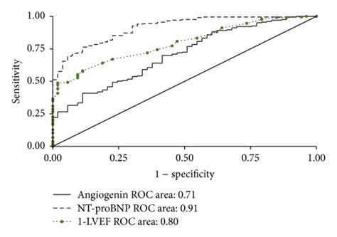 Receiver Operating Characteristic Roc Curve Of The Diagnosis Ability
