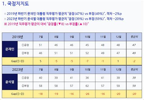 리서치뷰 2024 총선전망⑵ 윤석열 정권은 반대하지만 민주당이 대안인가 요약하면 국정지표는