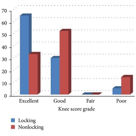 Schatzker Classification In Two Locking And Nonlocking Groups
