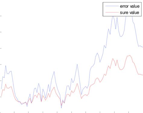 The Comparison Of Certainty Degree Curve And Error Curve The Curve Download Scientific Diagram