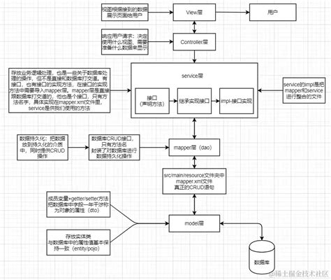 较为完整的springboot项目结构一、springboot 项目分层 Spring Boot项目分为四层：contr 掘金