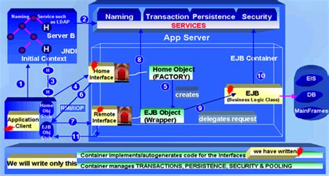 EJB Architecture Sakshi Education