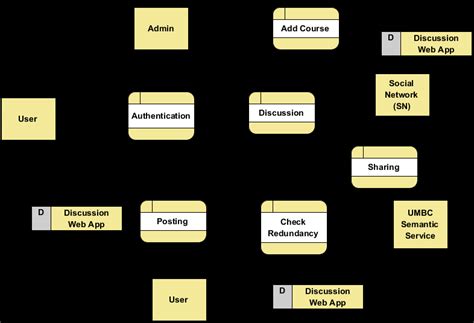 Data Flow Diagram For The Proposed Web Application Download