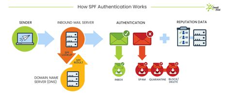 Dmarc Vs Dkim Vs Spf What Are The Key Differences