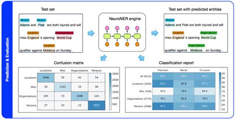 NeuroNER Named Entity Recognition Machine Rockstars
