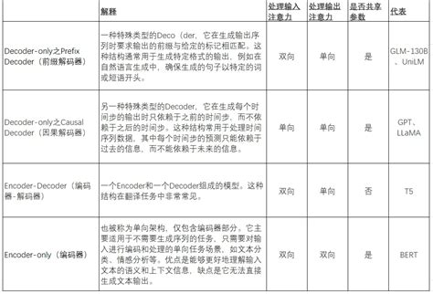 Why Decoder Only Llm架构的演化之路 知乎