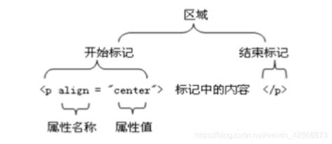 Html（超文本标记语言）——总结超文本标记语言的特点 Csdn博客