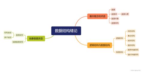 数据结构与算法 绪论 Csdn博客