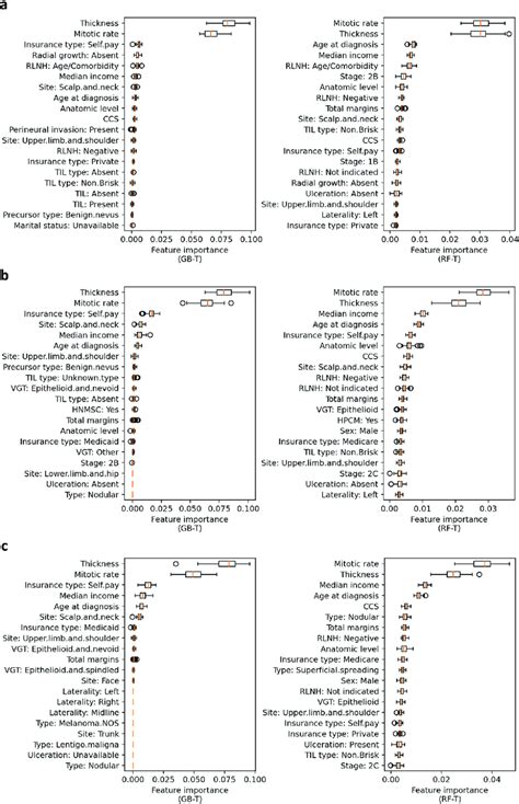 Feature Importance In Time To Event Recurrence Prediction By Rf T And