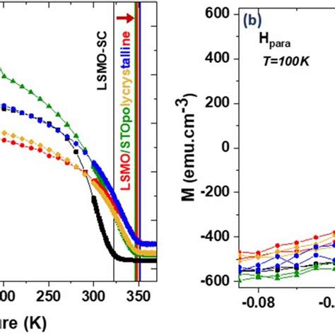 A Magnetization Versus Temperature Curve With 0005 T Magnetic Field
