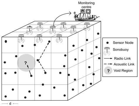 Mobile Sinks Assisted Geographic And Opportunistic Routing Based