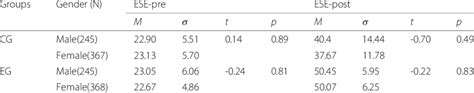 Test Statistics Of Gender And Experimental Self Efficacy Download