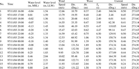 Environmental Conditions For Quasi Static Moored Ship Motions Analysis Download Scientific