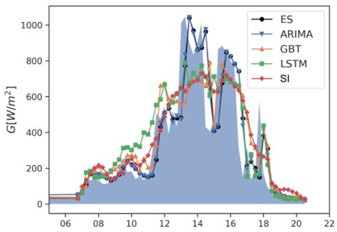An Ensemble Approach For Intra Hour Forecasting Of Solar Resource