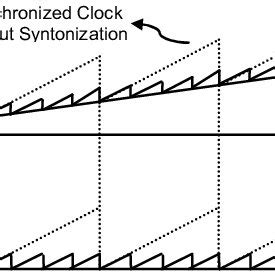 Improvement Of Clock Offset Error When Using A Syntonization Algorithm Download Scientific Diagram