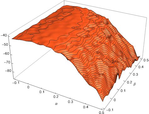 The Likelihood Function Of The Parameter Estimation Problem Employing