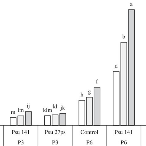 Means Comparison Interaction Effects Of Crude Oil Â Bacteria Â Compost Download Scientific