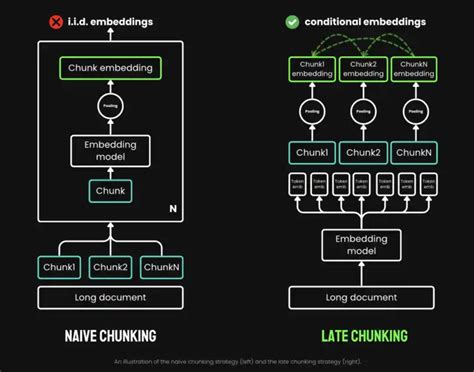 Jina Ai Introduced ‘late Chunking A Simple Ai Ap Ainave