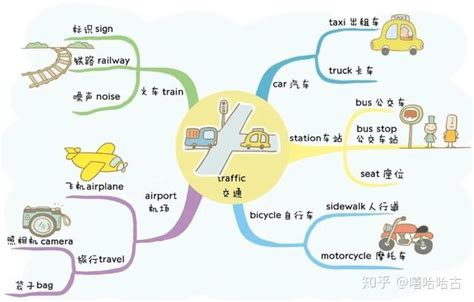 500张思维导图记38000单词 82张全彩思维导图，帮助孩子轻松记住1100个单词，太实用了！ Csdn博客
