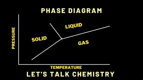 How To Read Phase Transformation Diagrams Phase Diagrams