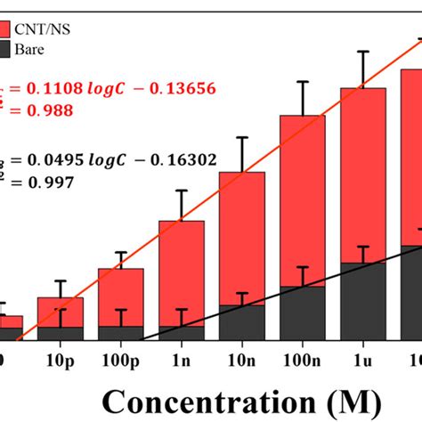 Normalized Resonance Frequency Shift Values Of Surface Modified