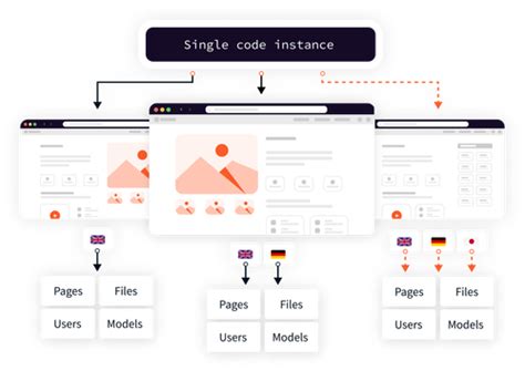 Streamlined Multi Tenancy Management With Webiny Efficient And Scalable Cms