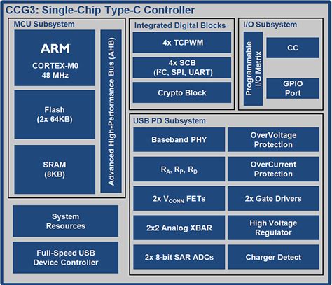 Cypress USB C Controllers Support Power Delivery EE Times India