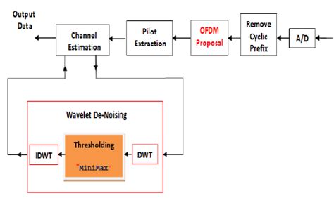 Simplified Downlink Signal In LTE System Download Scientific Diagram