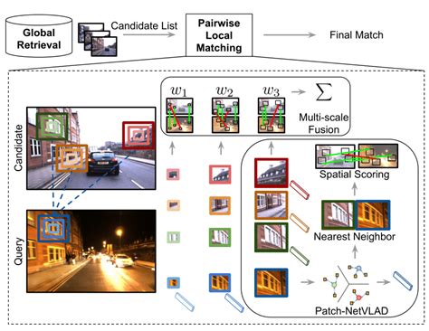 proposed algorithm schematic patch netvlad takes as input an initial
