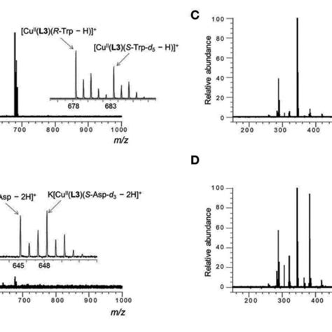 Esi Mass Spectra Of The Msel Method Of Cucl 2 Lr Aas Aa D N In
