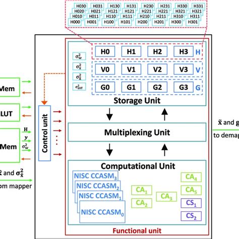 Block Diagram Of Proposed Detector Architecture Download Scientific Diagram