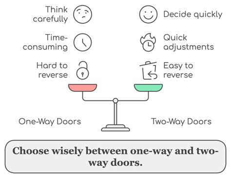 Productmanagement Decisionmaking Leadership Onewaydoors
