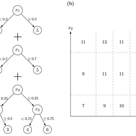 Toy Example Depicting A Regression Tree Ensemble With H 3 Along With