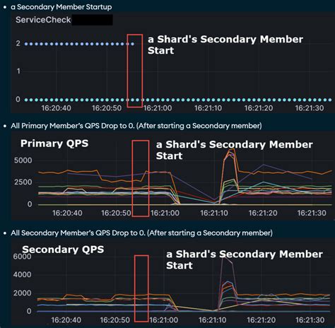 Abnormalities In The Entire Cluster After A Failover Of One Secondary