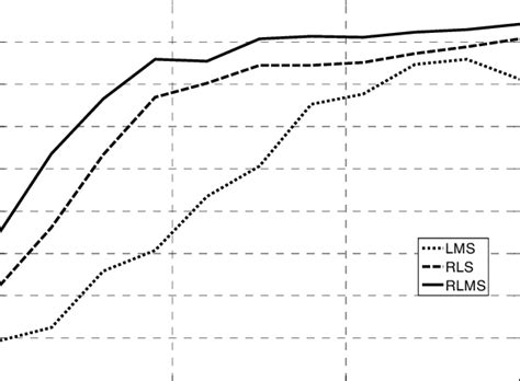 Output Sinr Versus Input Sinr With 001 σ Download Scientific Diagram